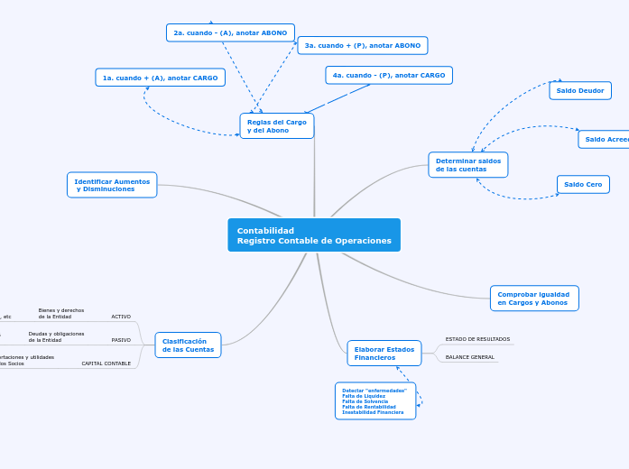 Registro Contable de Operaciones - Mind Map